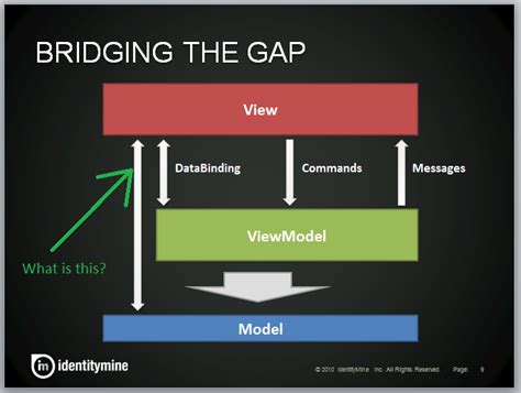 In The Mvvm Pattern When Do The Model And The View Communicate With