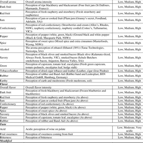 Vocabulary List Of Attributes Definitions Reference Standards And