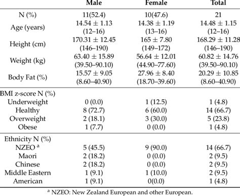 Participant Characteristics Mean ± Sd Range Download Table