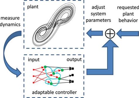 Perspectives On Adaptive Dynamical Systems Chaos An