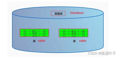【mysql基础】数据库系统之关系型数据库与非关系型数据库 数据库与非关系数据库 还有一个数据库 csdn博客