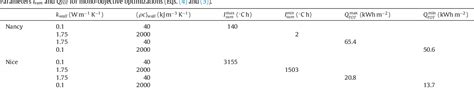 Table 5 From Multi Objective Optimization Of A Building Envelope For Thermal Performance Using