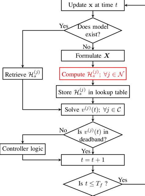 flow chart of the proposed algorithm for fast qsts simulation