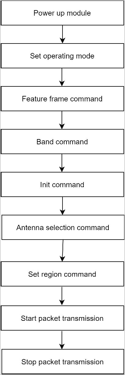 Wi Fi Operation Modes Wi Fi Operation Modes Rs9116 Wi Fi At Command Prm V2115 Silicon Labs