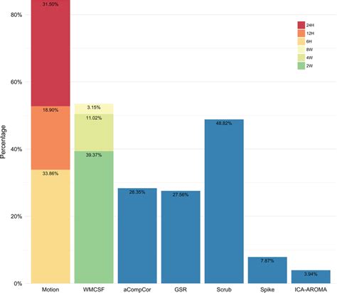 Usage Proportion Of Different Denoising Preprocessing Strategies In