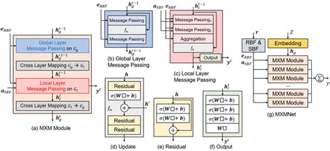 Overview Of The Architecture Of The MXM Module And The MXMNet In The Download Scientific