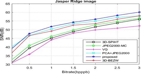 rate distortion performance of proposed compression method in