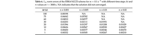 í µí°¿ ∞ Norm Errors Of The Erk4 Nccd Scheme For í µí± 01 S −1 With