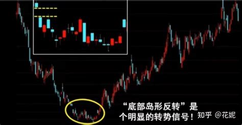 岛型反转形态的识别与应用 知乎