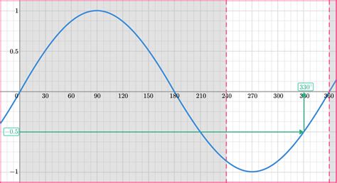 Trig Graphs Gcse Maths Steps Examples And Worksheet