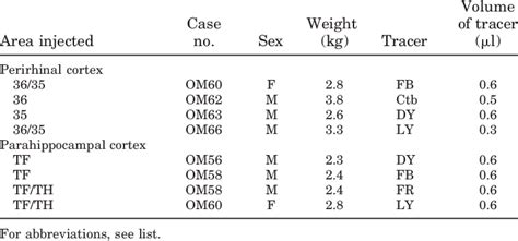 Anterograde And Retrograde Tracer Injections In Perirhinal And