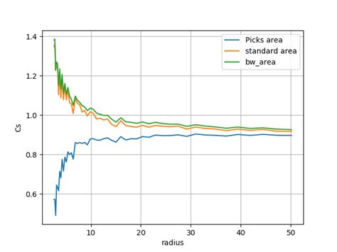 Skimagemeasureregionprops New Perimeter Function Proposal · Issue