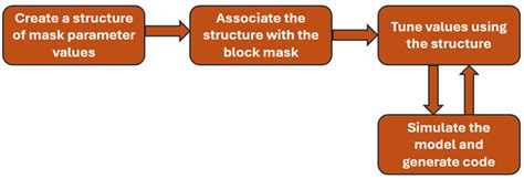 Create Mask Parameter Structure To Simplify Tuning And Data Management Matlab And Simulink