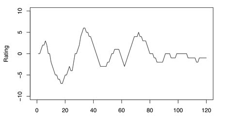 Appropriateness Of Time Series Regression For Intensive Longitudinal Data Cross Validated