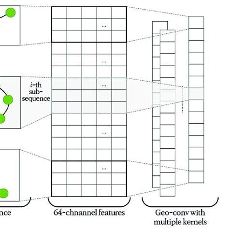 Geo Convolution Layer Download Scientific Diagram