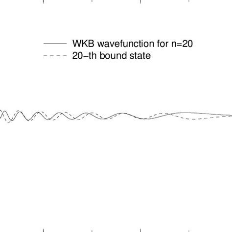 numerical and wkb wavefunction for n 20 download scientific diagram