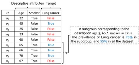8 Example For Subgroup Discovery A Toy Dataset Of Objects Having Two Download Scientific