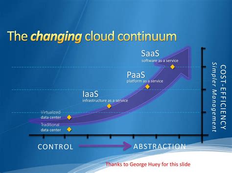 PM IaaS Virtual Machines Compute Networking High Availability Disaster