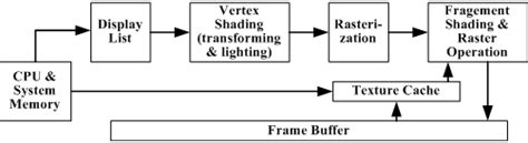 Primary Stages Of Graphic Rendering Pipeline Download Scientific Diagram