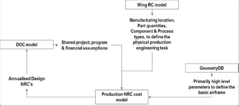 Production Nrc Data Flow Download Scientific Diagram