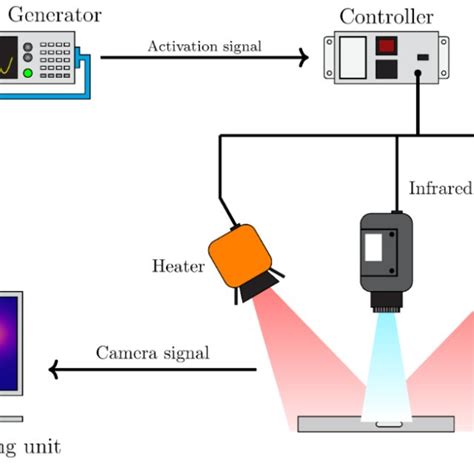 Pdf Successes And Challenges In Non Destructive Testing Of Aircraft