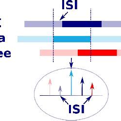 Inter Symbol Interference Spectrogram Of A Collided Symbol And The Download Scientific