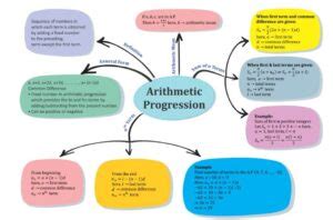 Arithmetic Progression Definition Nth Term Formulas Sum Solved Examples PYQ PDF