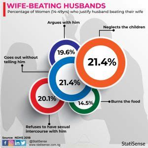 Arguing Sex Top Reasons Why Husbands Beat Their Wives Report Businessday Ng