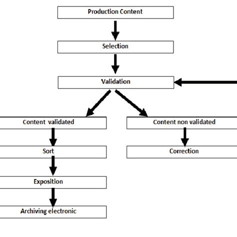 Process Of Publishing Information On Web 2 1 Download Scientific Diagram