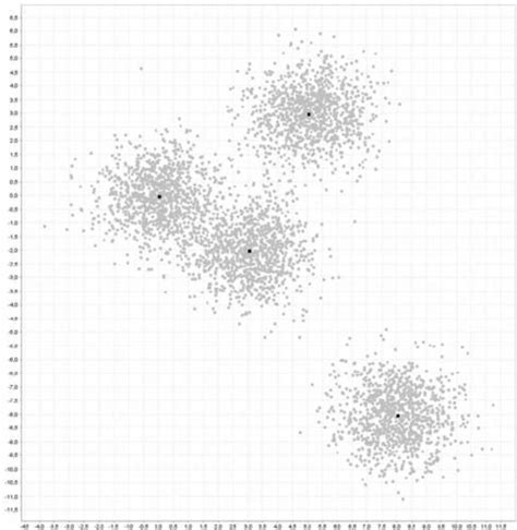 mixture of four gaussian clusters download scientific diagram