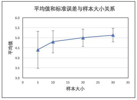 如何做好sci论文中的标准误差图 知乎