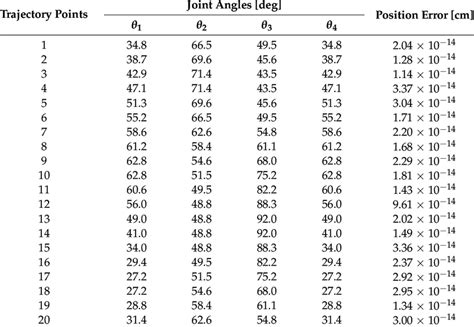 Generated Joint Angles And Their Corresponding Error Using Ik Ba For