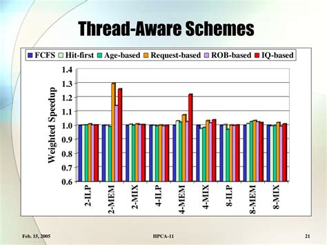 Ppt A Performance Comparison Of Dram Memory System Optimizations For