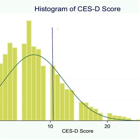 Histogram Of Ces D Score Source Authors Computation Using The
