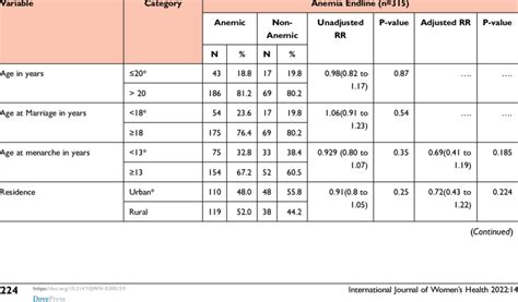 Unadjusted And Adjusted Relative Risk For Various Risk Factors For