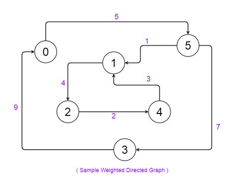 C Stl Implementaion Represeantion And Explantion Of Weighted