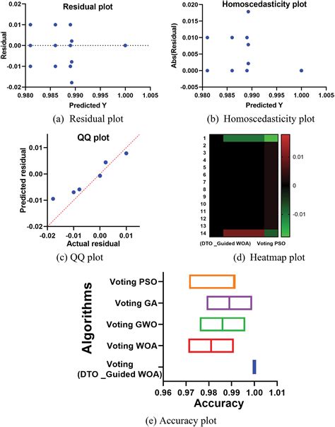 Cmc Free Full Text Voting Classifier And Metaheuristic Optimization