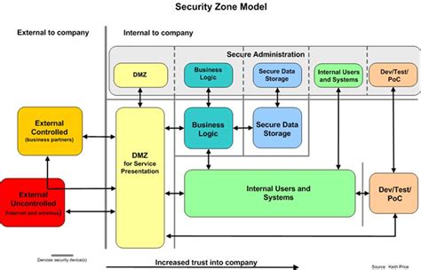 Multi Tier Architectures Itnews