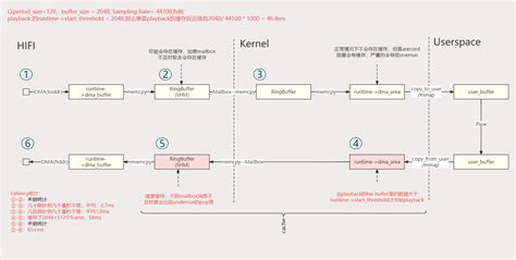 Linux 驱动之 Alsa（九）虚拟声卡 Latency Matrix