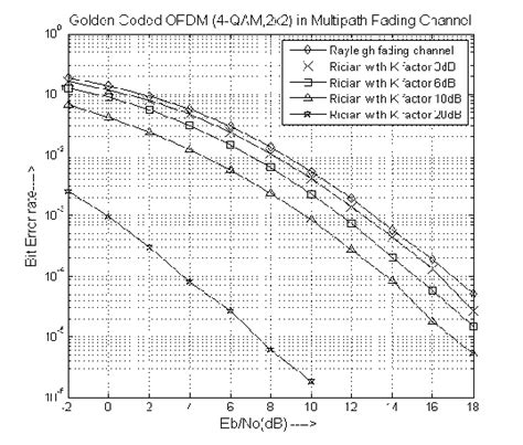 golden coded mimo ofdm 4 qam in frequency selective rician fading