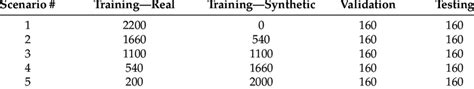 Composition Of Training Validation And Testing Dataset For Each