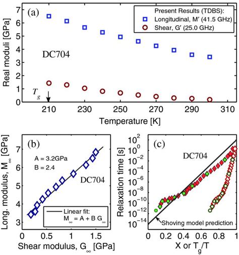 A Real Parts Of The Longitudinal And Shear Acoustic Moduli Of