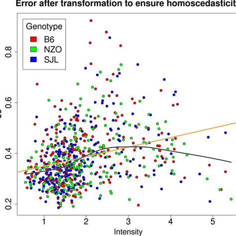 Error Plot To Ensure Homoscedasticity Error Plot After Log Download Scientific Diagram
