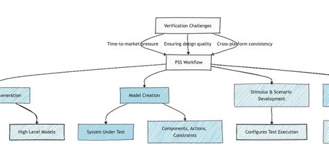 Optimizing Verification Workflow With Portable Test And Stimulus