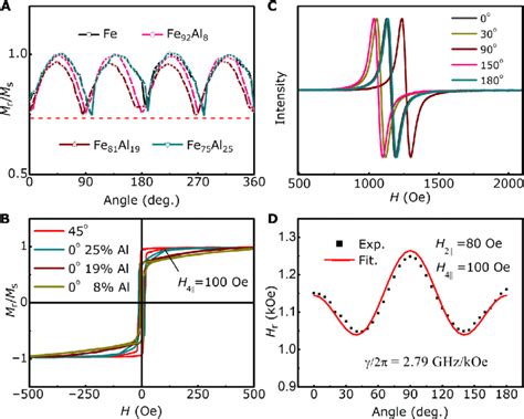 The Angular Dependence Of The Remanent Magnetization And Fmr And The
