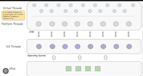java platform thread vs virtual thread by roli agrawal