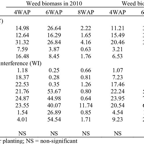Influence Of Weed Control Treatments And Duration Of Weed Interference