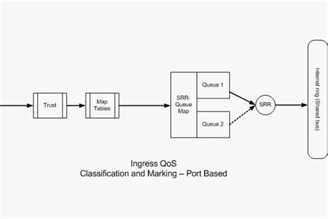 configure catalyst 3750 qos cisco