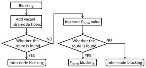 Flowchart Of Blocking Classification Download Scientific Diagram Flowchart Of Blocking Classification Download Scientific Diagram