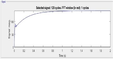Stator Current Is Q Signal For Fft Analysis Download Scientific Diagram